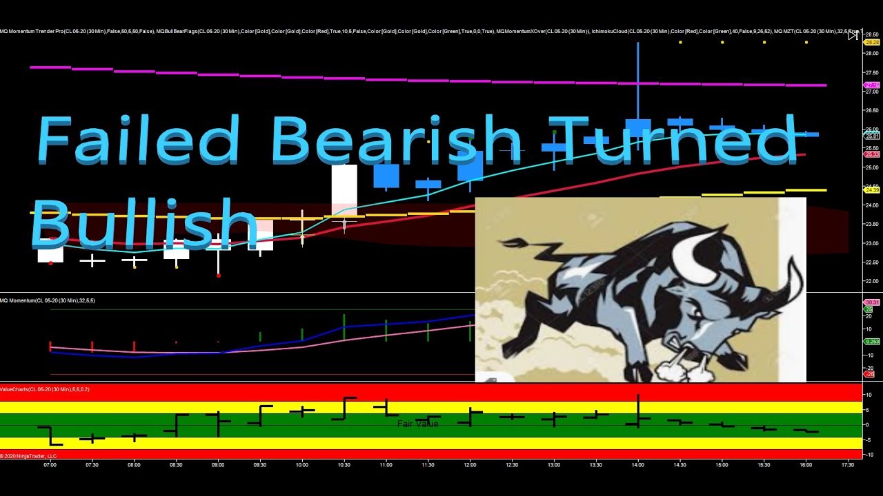 Failed Bearish Turned Bullish - Base Camp Trading Failed Bearish Turned Bullish - Base Camp Trading