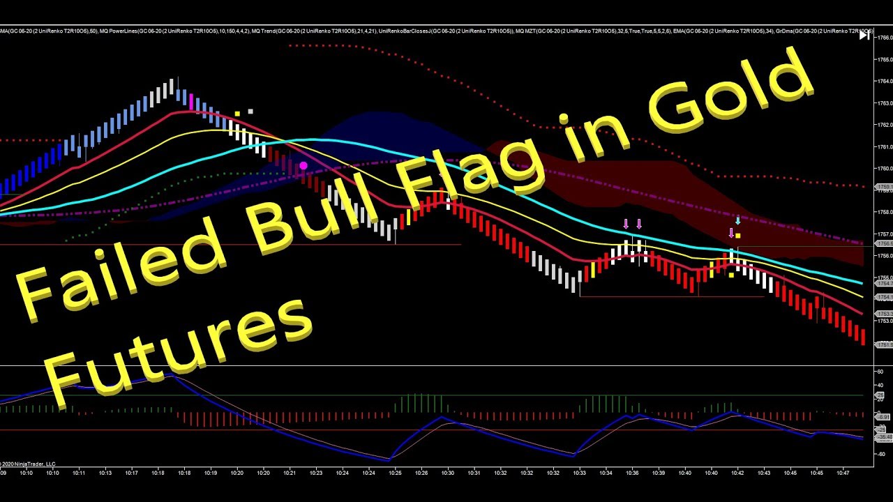 Failed Bull Flag in Gold Futures - Base Camp Trading