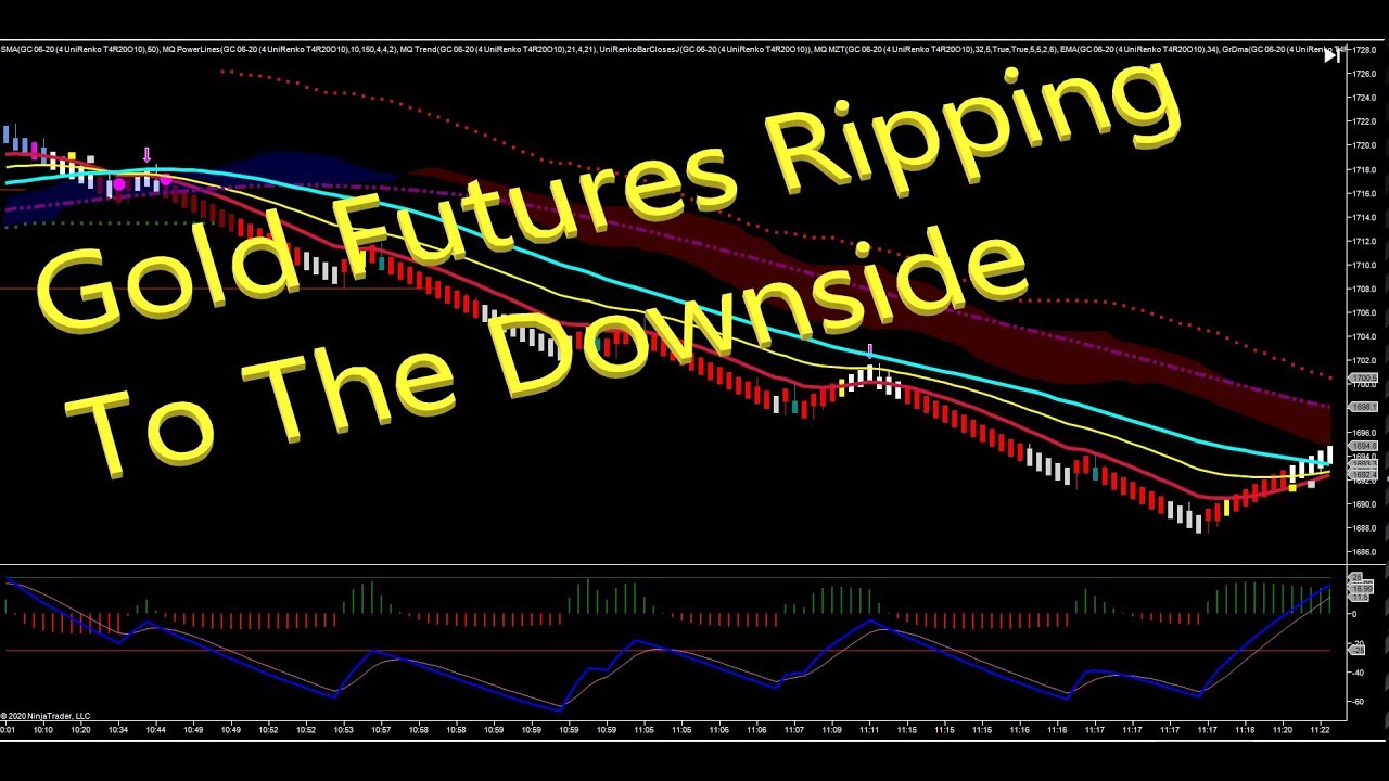 Gold Futures Ripping To The Downside - Base Camp Trading
