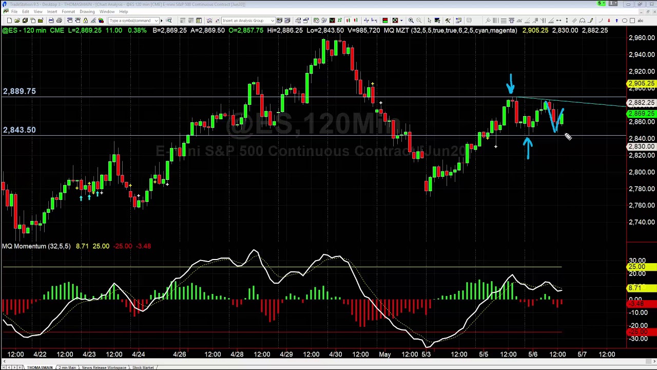 Mistakes Traders Make: Identifying Compression - Base Camp Trading