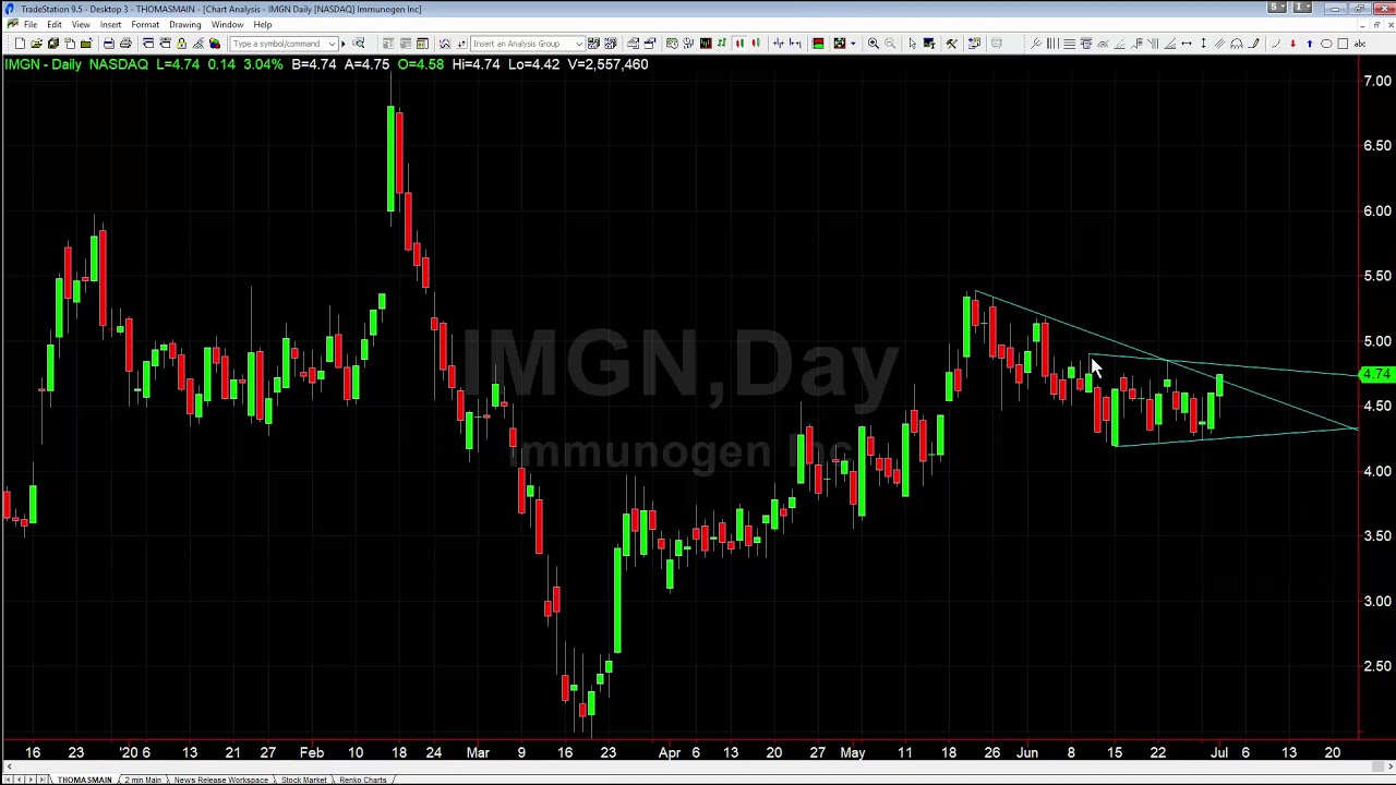 How I'm Trading IMGN Breakout - Base Camp Trading