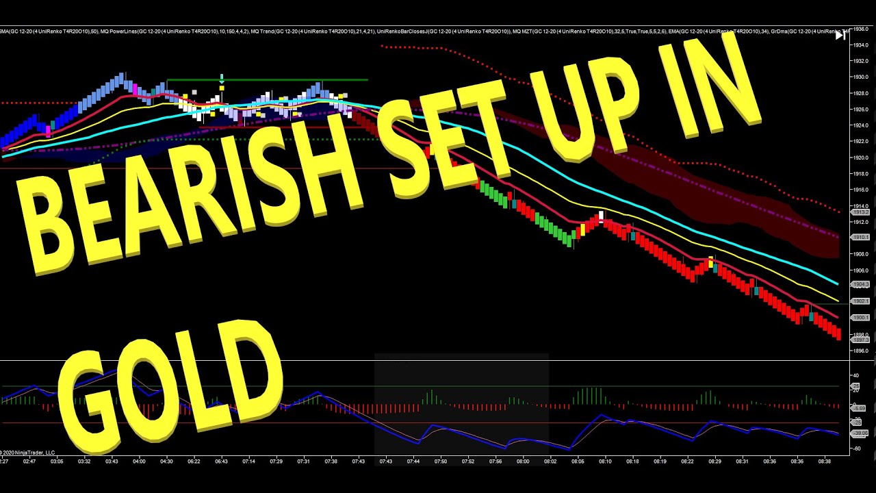 Bearish Set Up In Gold - Base Camp Trading