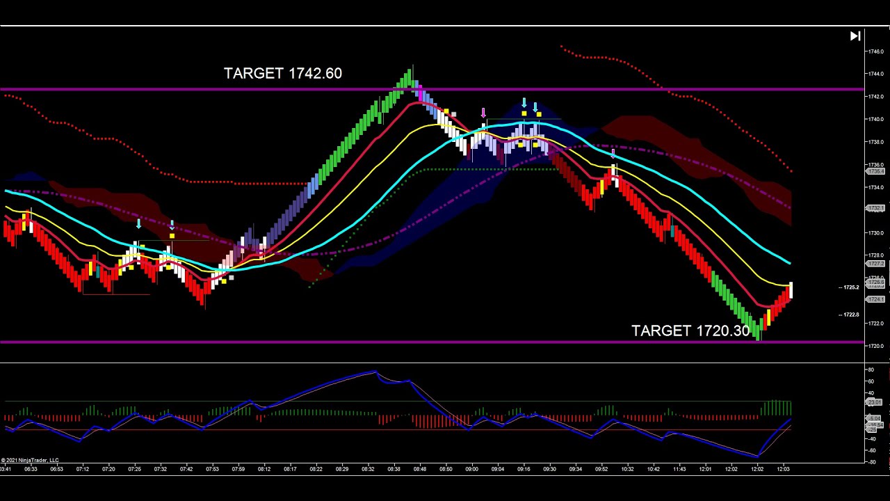 Daily Double In Gold - Base Camp Trading