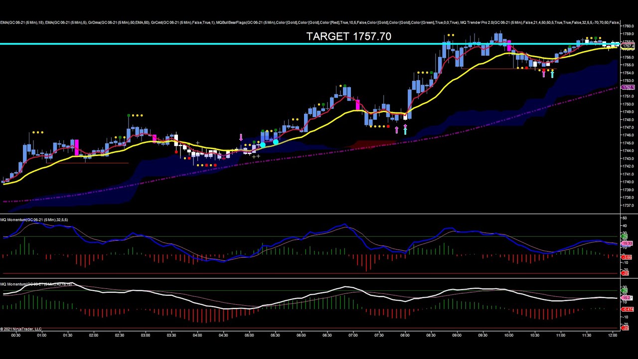 Trading Multiple Charts In Gold - Base Camp Trading