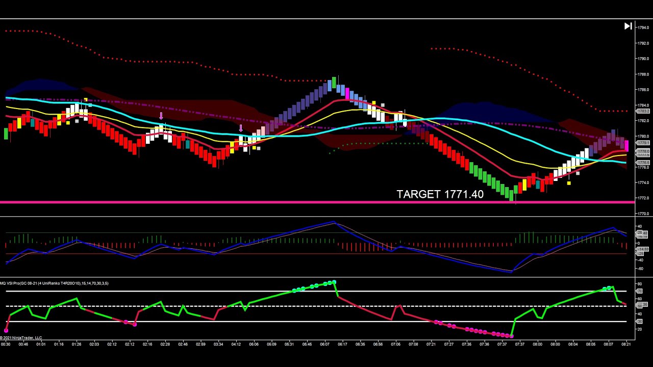 Bearish Set Up In Gold - Base Camp Trading