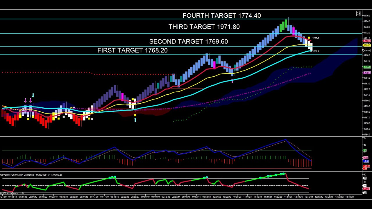 Trading Flags In Gold Futures - Base Camp Trading