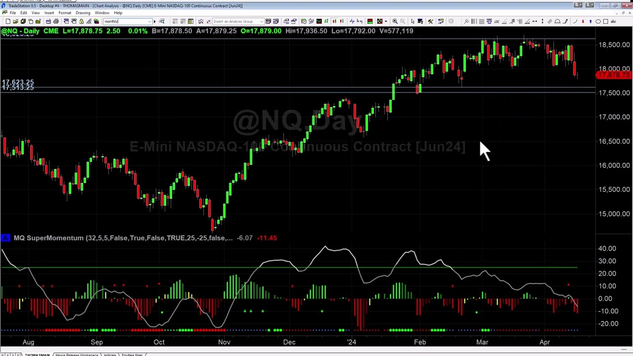 Updated Nasdaq Levels and What's Next - Base Camp Trading