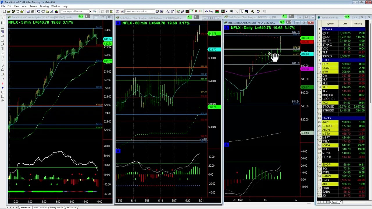Bullish NFLX Breakout - Base Camp Trading Bullish NFLX Breakout - Base Camp Trading