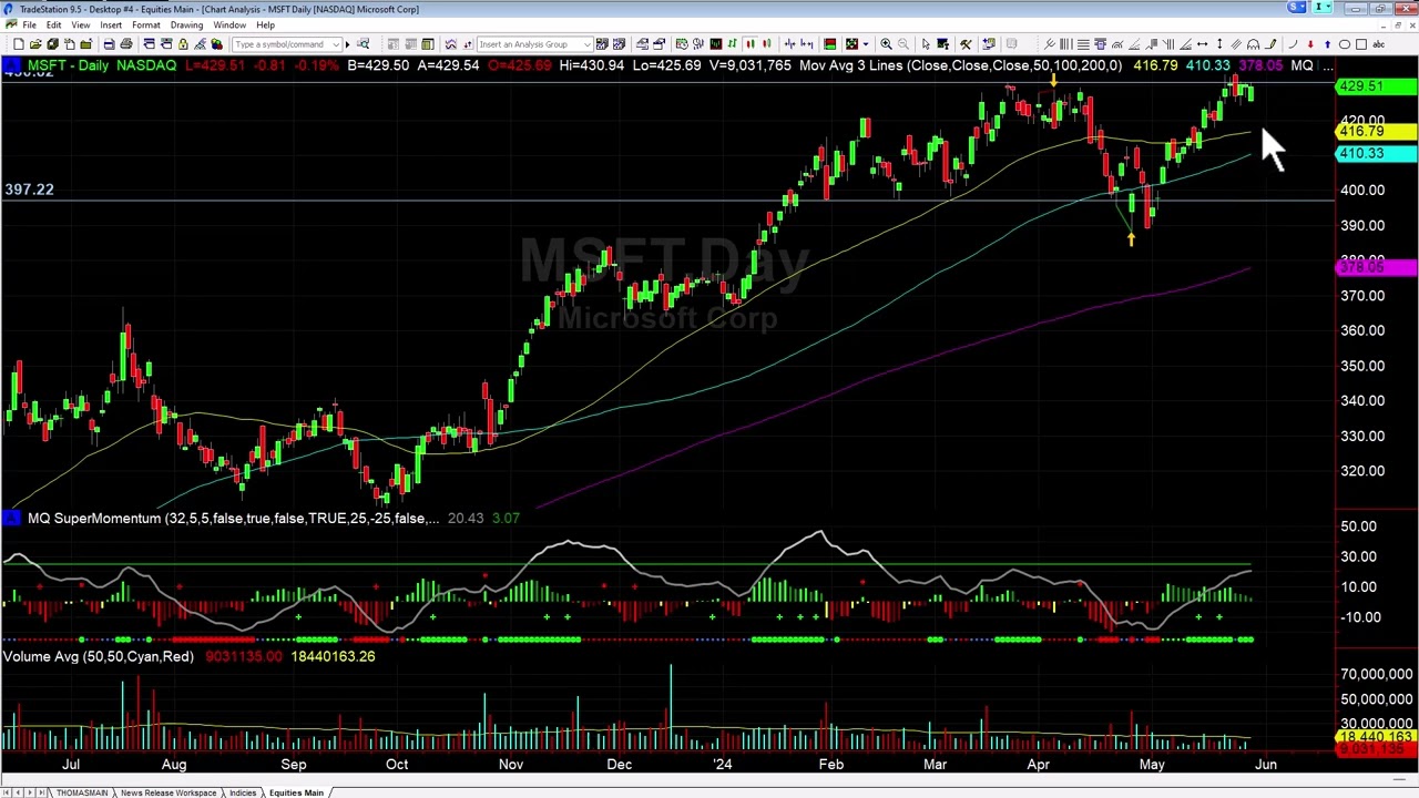 MSFT Testing Resistance - Base Camp Trading