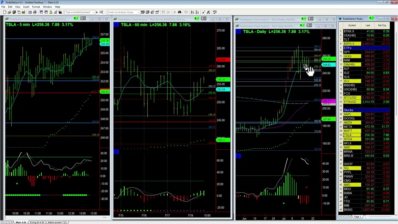 TSLA strength in weak market - Base Camp Trading