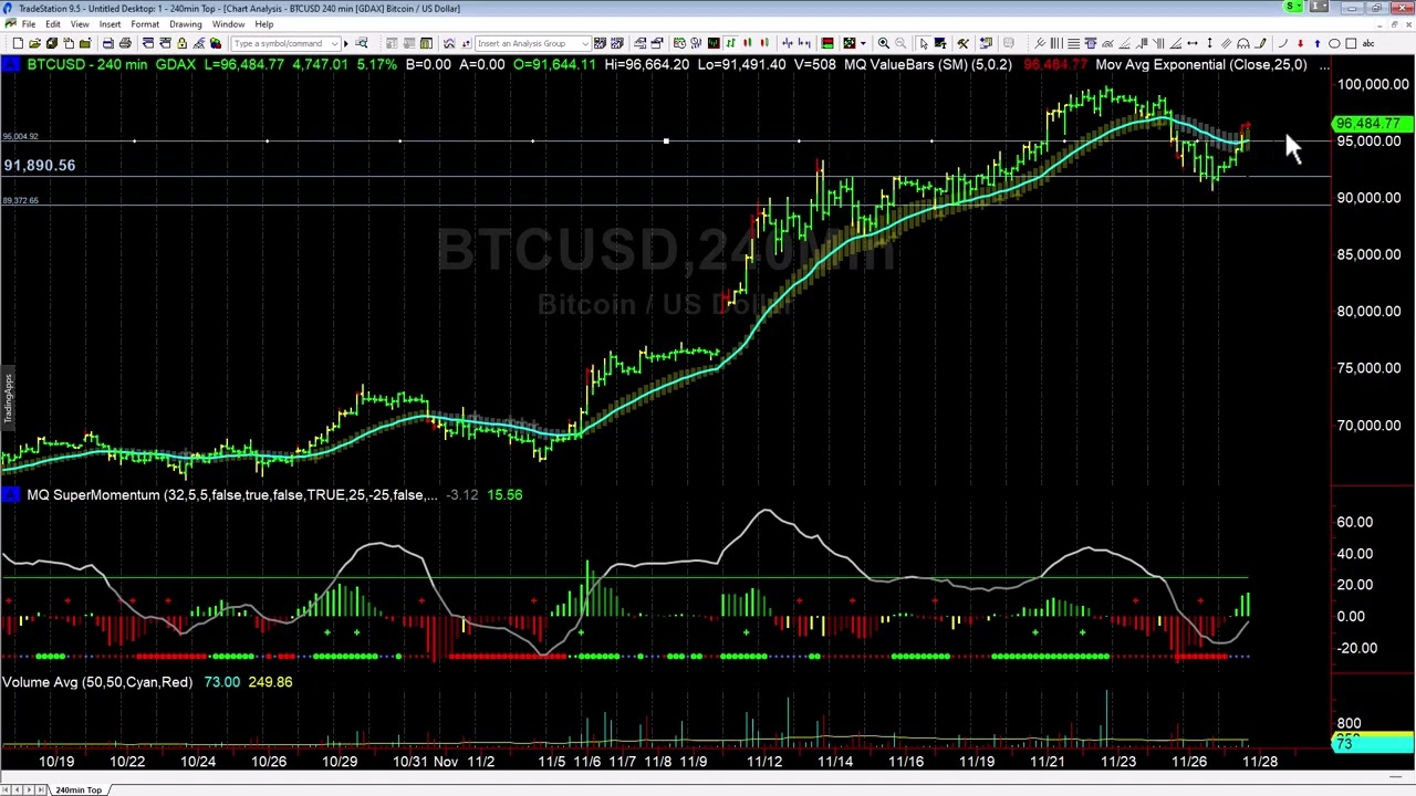 Bitcoin Support Bounce - Base Camp Trading