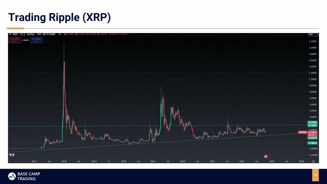 500% Return in XRP Did You Catch It - Base Camp Trading