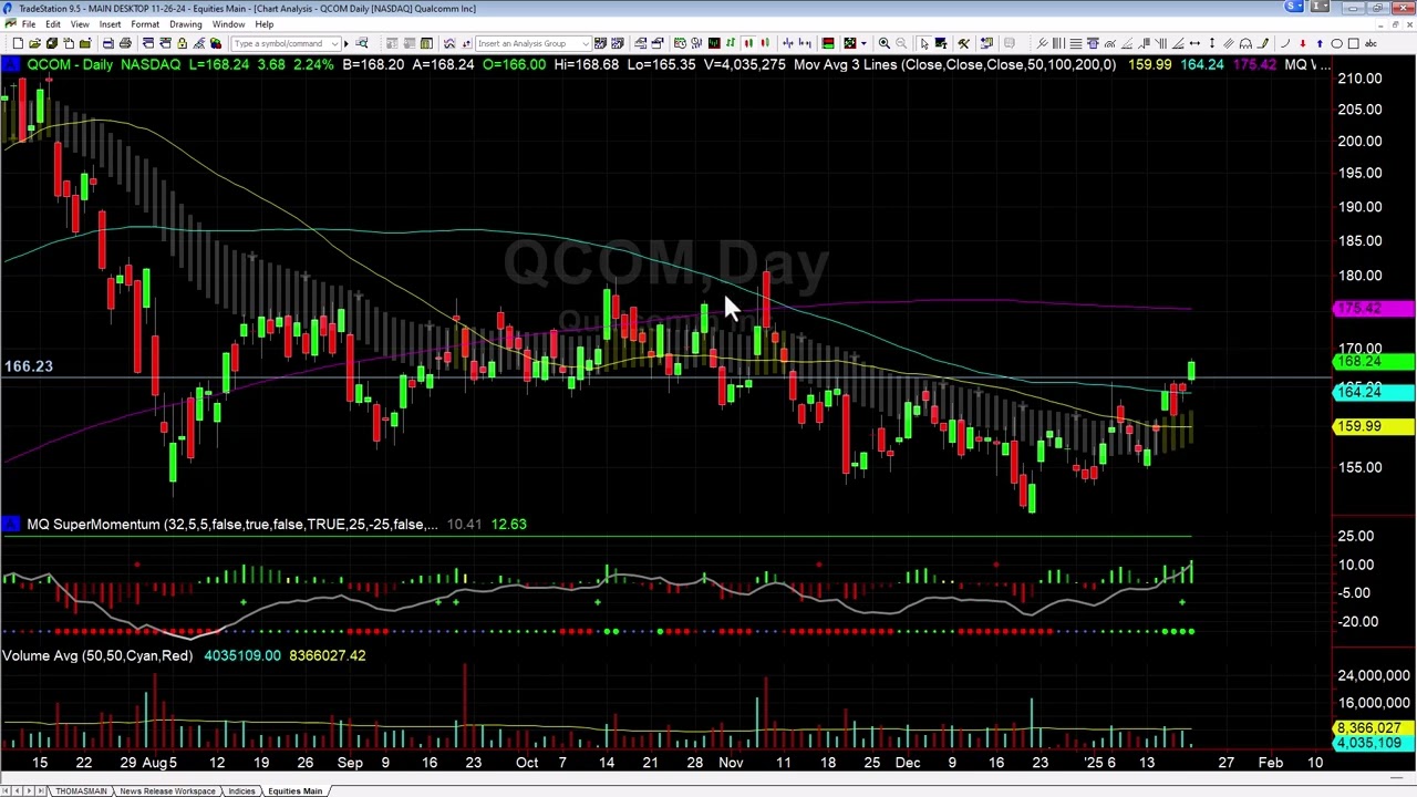 QCOM Breakout and Targets - Base Camp Trading