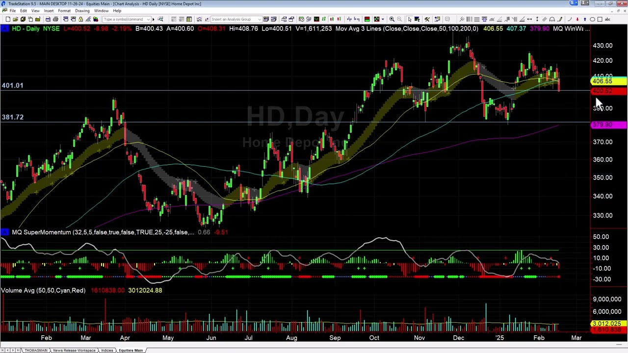 Breakdowns in CMG and HD Explained - Base Camp Trading
