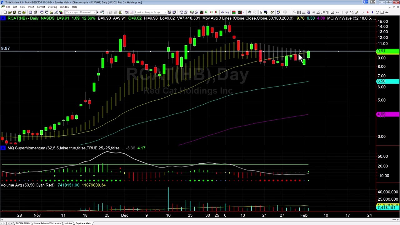 RCAT Ready to Breakout? - Base Camp Trading