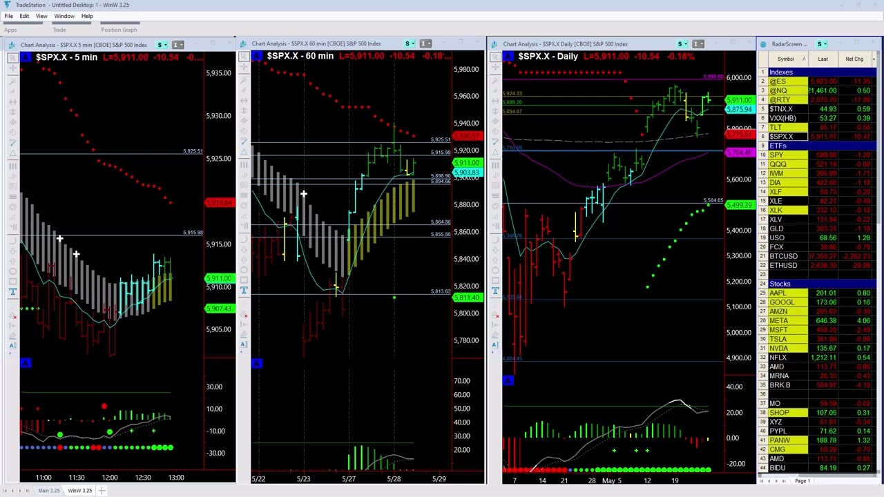 Market waiting on Tomorrow's PCE - Base Camp Trading