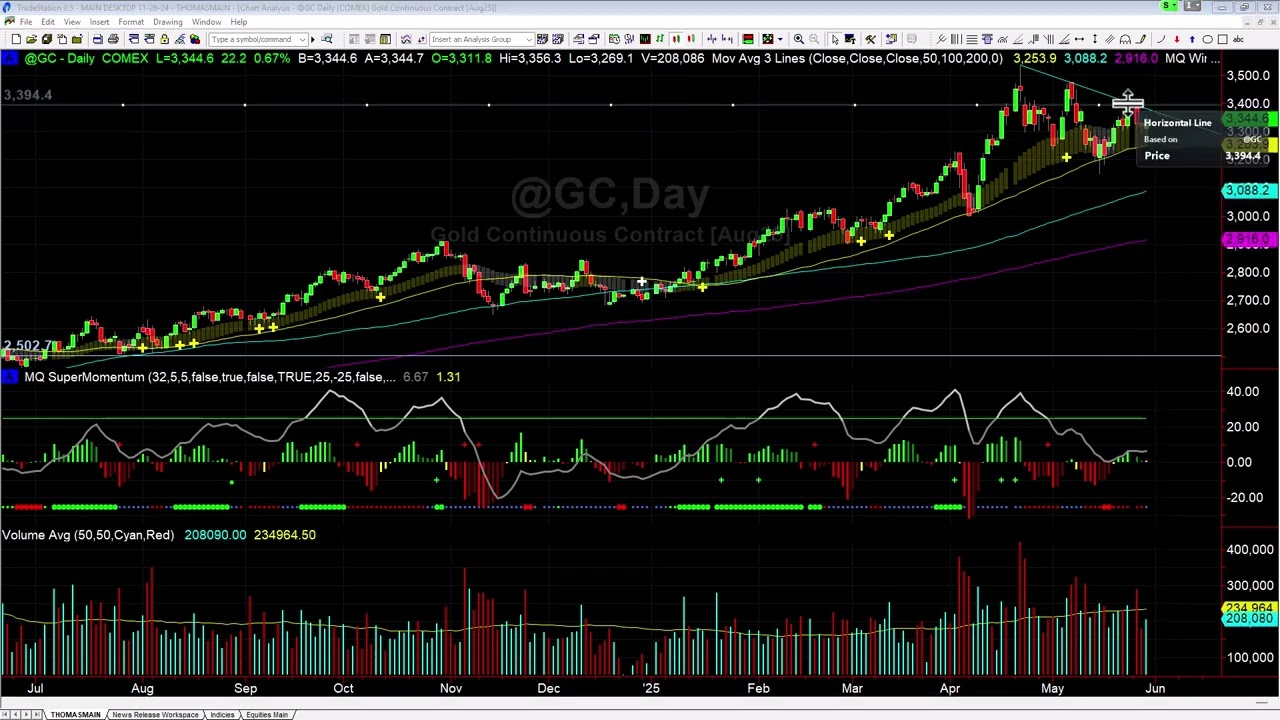 Pending Breakout in Gold - Base Camp Trading