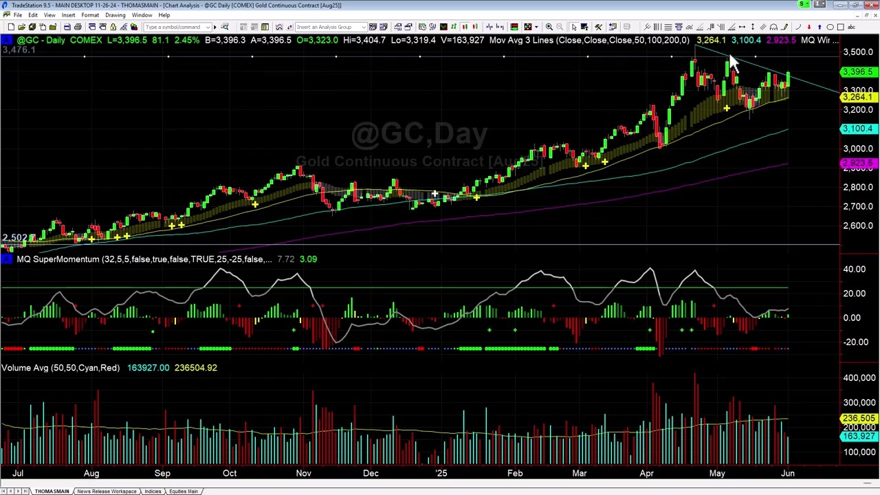 Gold Breakout Triggering - Base Camp Trading