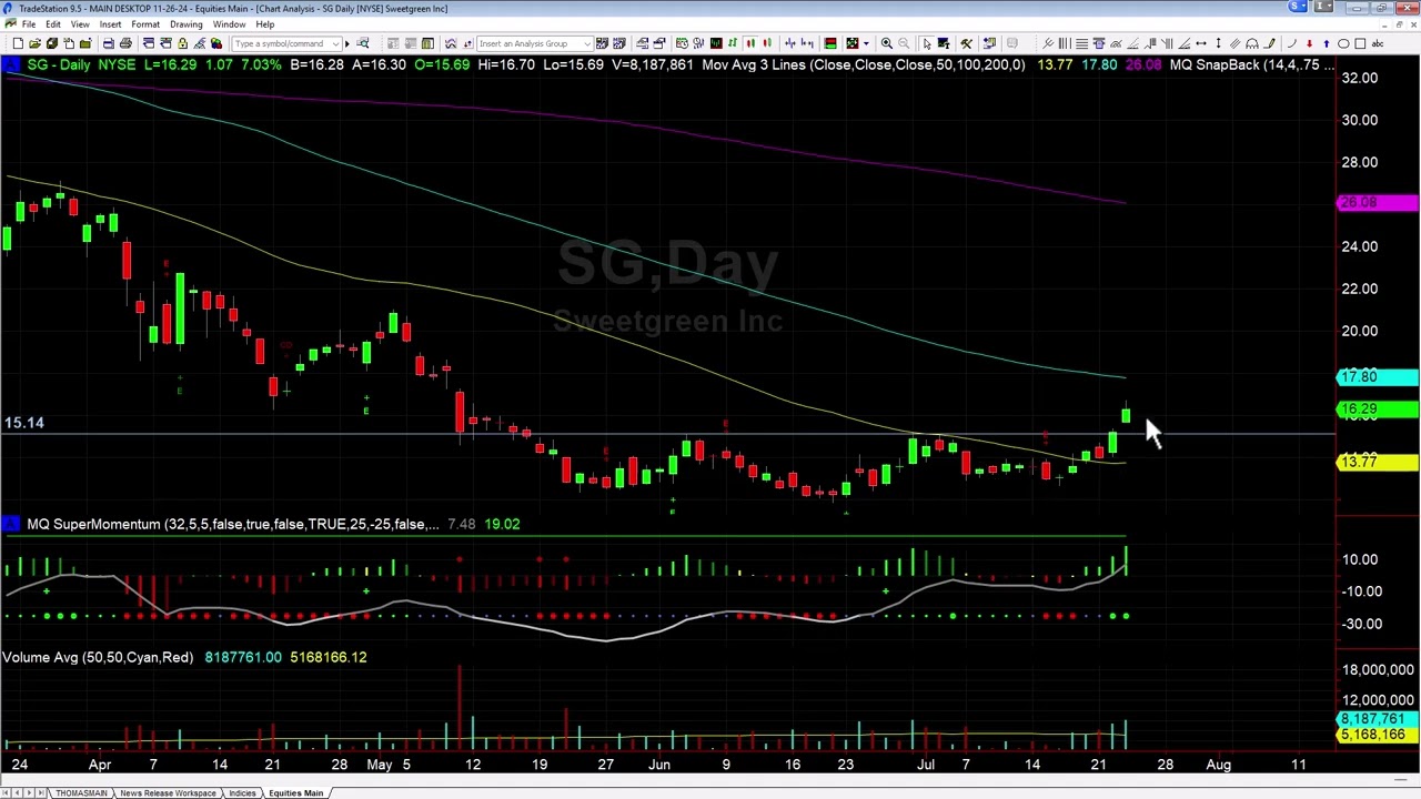 SG Setup and Next Targets - Base Camp Trading