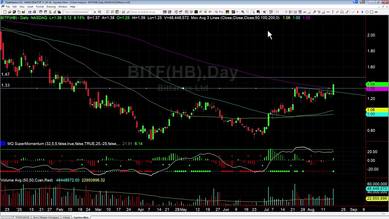 BITF Breakout and Targets Explained - Base Camp Trading