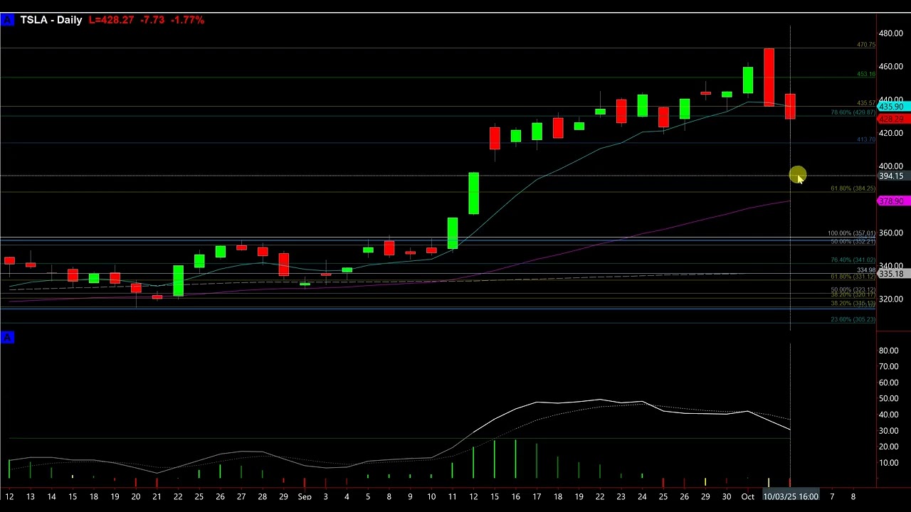 TSLA Bear Engulfing Bar - Base Camp Trading